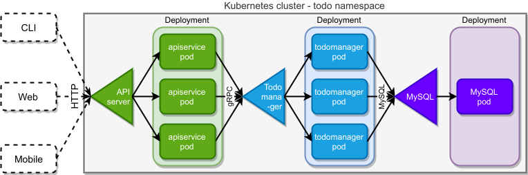 Creating the Microservice Application with the Cloud-Native Stack